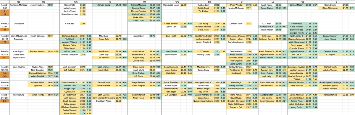 Updated: Cleveland Browns 2026 Age & RAS Guardrails Draft Board Heading ...