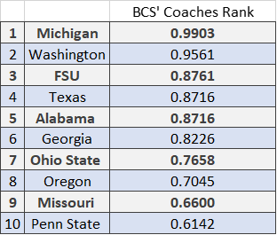 I Decided to Re-create the BCS: Here Are Top 5