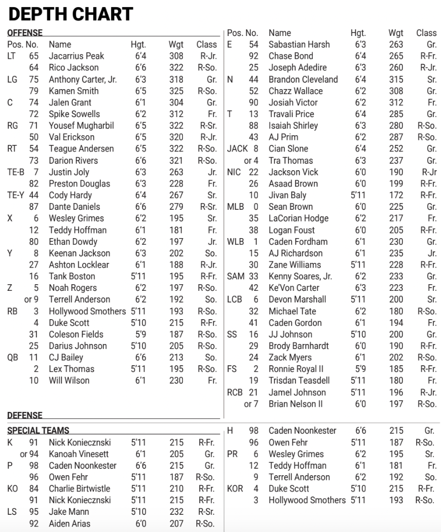 NC State Football 2025 Complete Depth Chart vs. Wake Forest