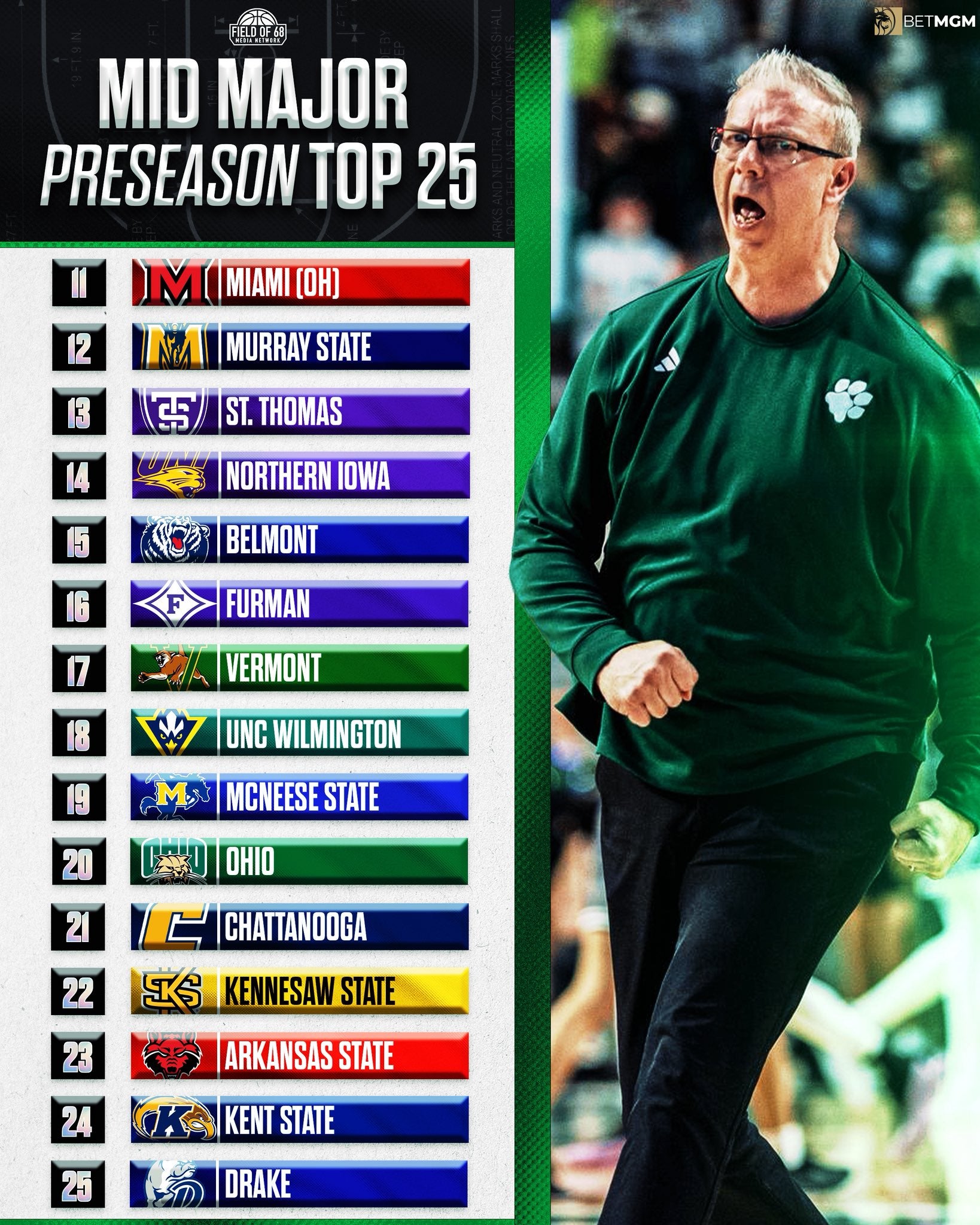 Field of 68 Preseason Mid-Major Top 25