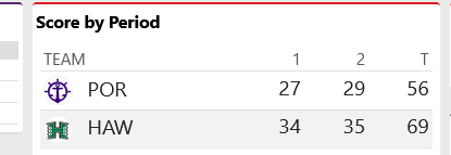 DHC v Portland W69-56 / v GTech L68-73 / v TCU L51-65