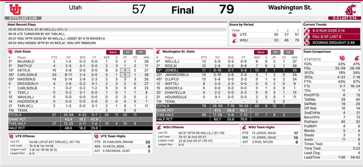 'Lightbulb' Isaiah Watts' slick shooting sparks WSU to Quad 1 blowout ...